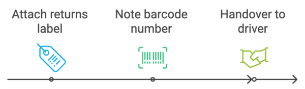 How to Return Products as an Avon Rep: Step-by-Step Guide