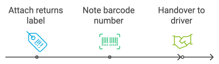 How to Return Products as an Avon Rep: Step-by-Step Guide