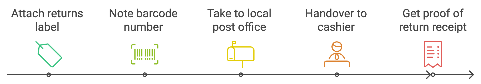 How to Return Products as an Avon Rep: Step-by-Step Guide